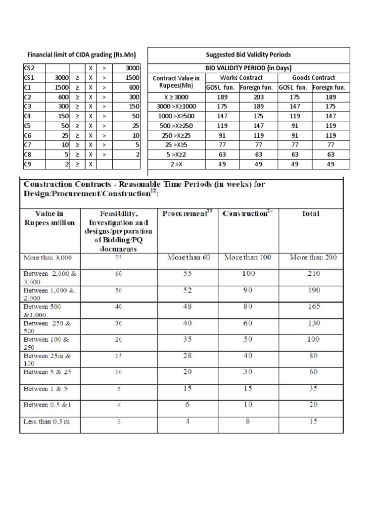 Financial Limit of CIDA Grading (Rs - MN) Suggested Bid Validity ...