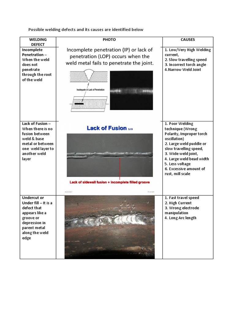 Welding Defects | Welding | Joining