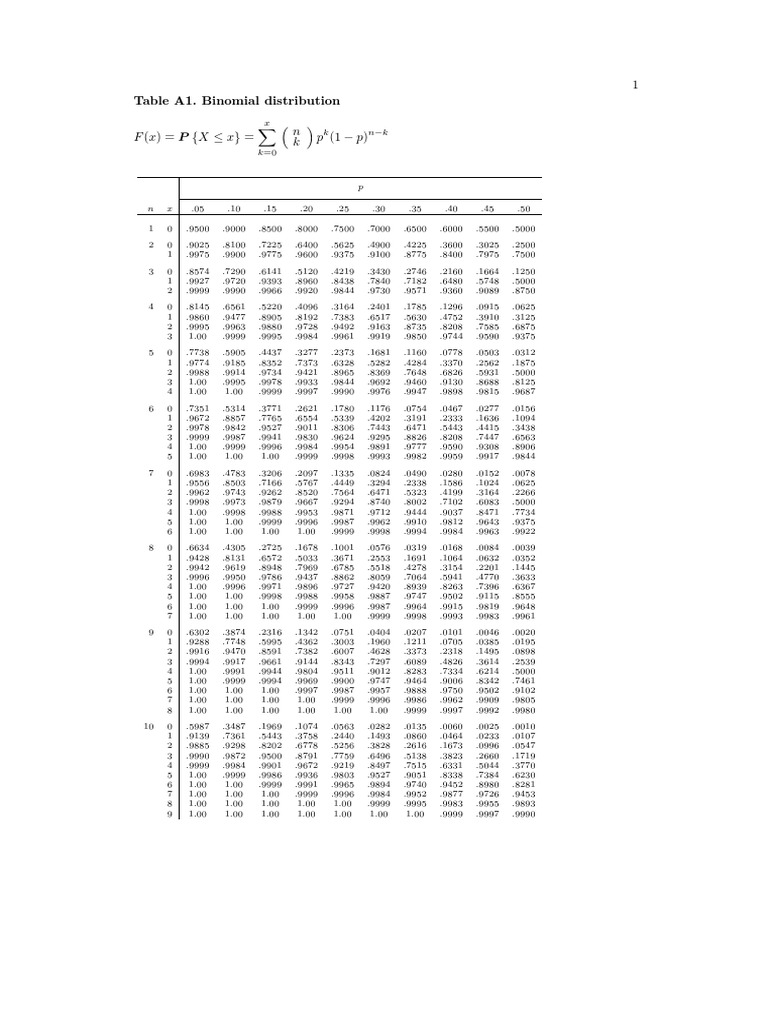 Distribution Tables | PDF