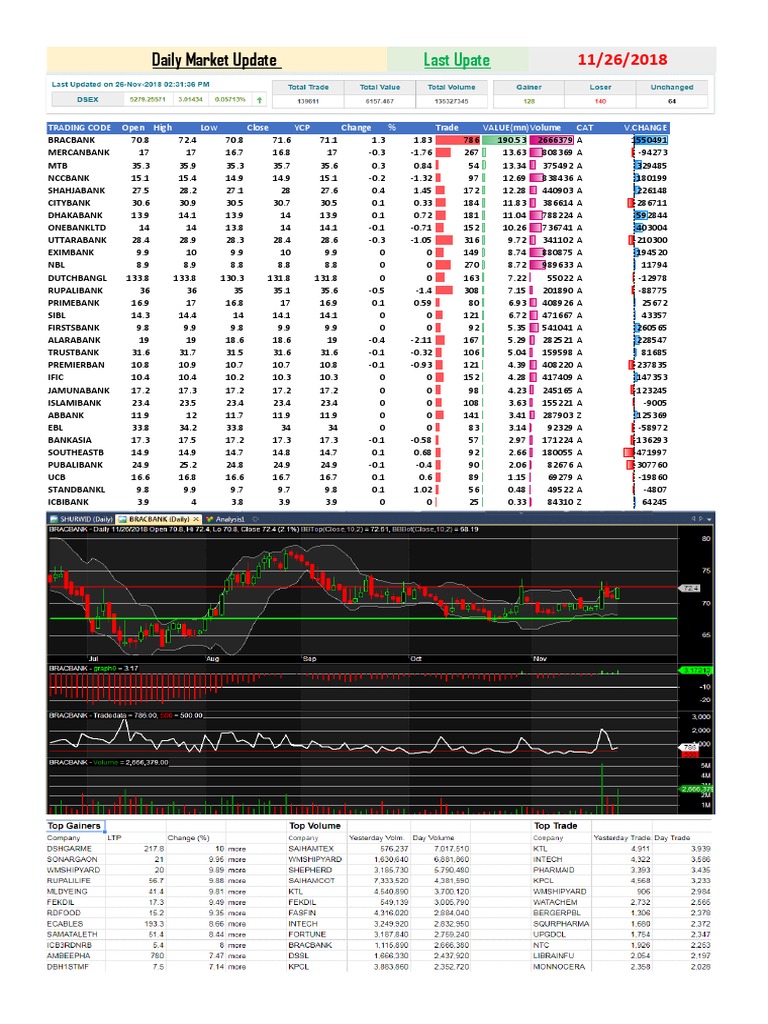 Daily Stock Market Update Report | PDF | Business
