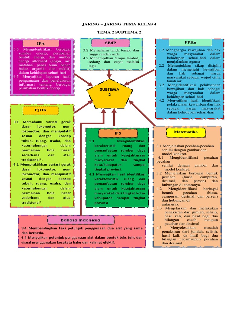 Jaring-Jaring Tema 2 Subtema 2 Kelas 4 | PDF Jaring-Jaring Tema 2 Subtema 2 Kelas 4 | PDF