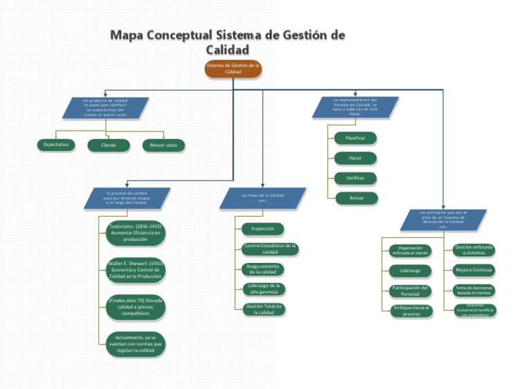 Mapa Conceptual Sistema de Gestión de Calidad | PDF | Calidad (comercial) | Ciencia de sistemas