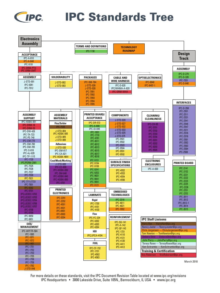 1.2 IPC Standards Tree | PDF | Electricity | Electronic Engineering