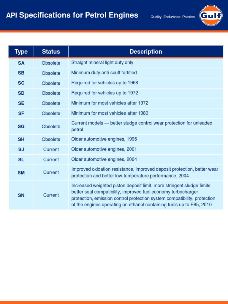 Engine Oil Specs for Older Cars | PDF | Technology & Engineering