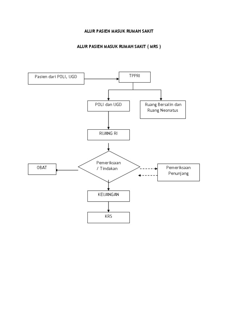 Alur Pasien Rawat Inap | PDF