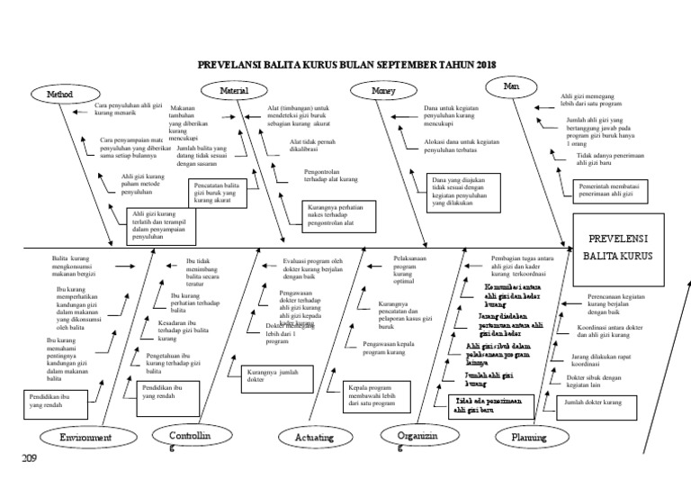 Fish Bone Wasting | PDF