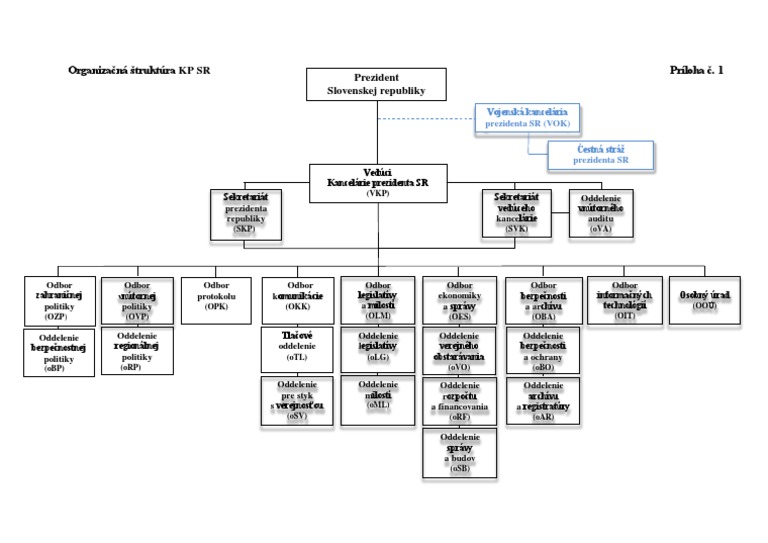 Organizačná Štruktúra | PDF