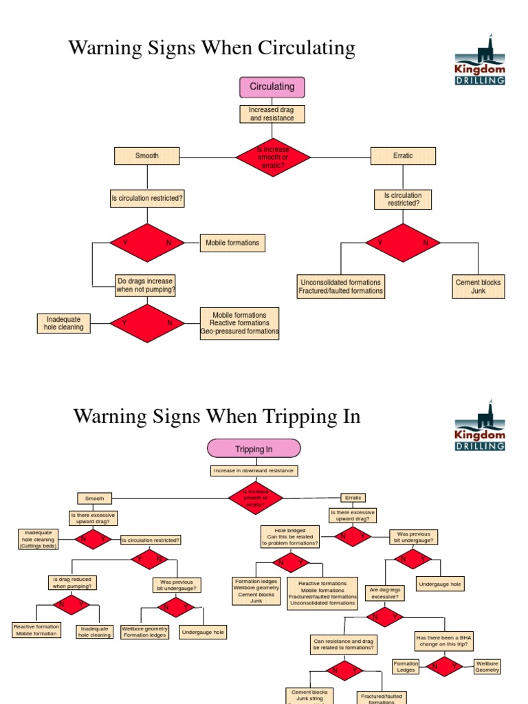 Warning Signs When Circulating | PDF | Casing (Borehole) | Geotechnical ...