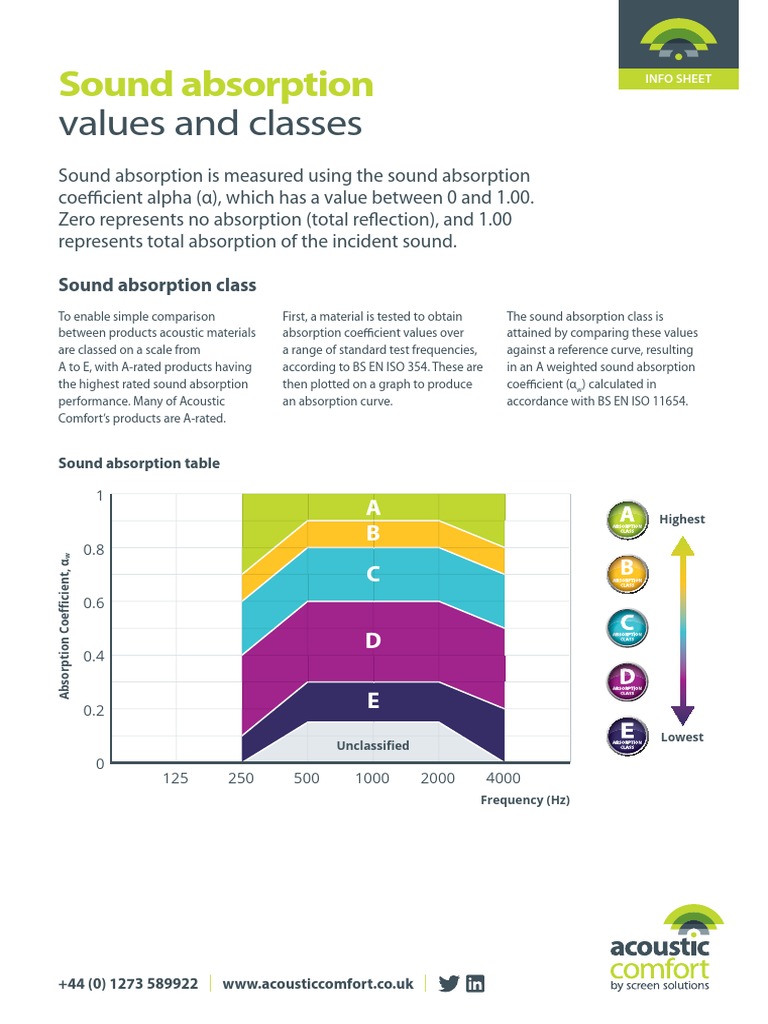 Sound Absorption Classes | PDF