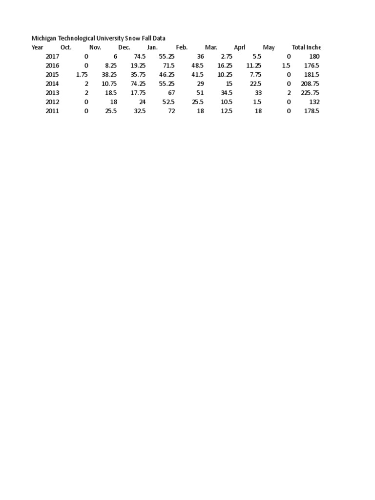 Snowfall Data | PDF