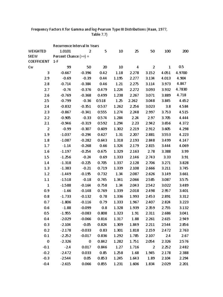 Frequency Factors for Gamma Distributions | PDF | Statistical Theory ...