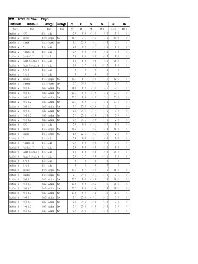 Sectioncut Outputcase Casetype Steptype FX Fy FZ MX My MZ Table: Section Cut Forces - Analysis ...