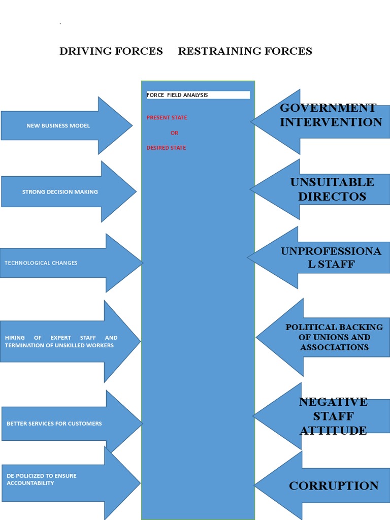 Driving Forces Restraining Forces: Government Intervention | PDF