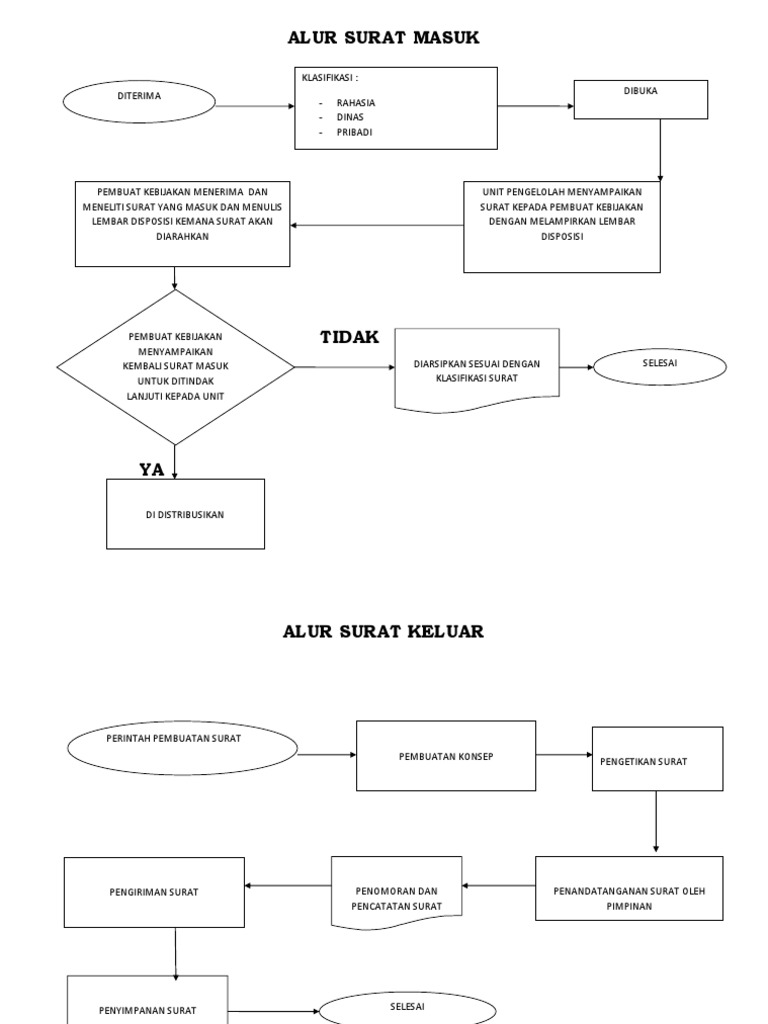 Alur Surat Masuk | PDF