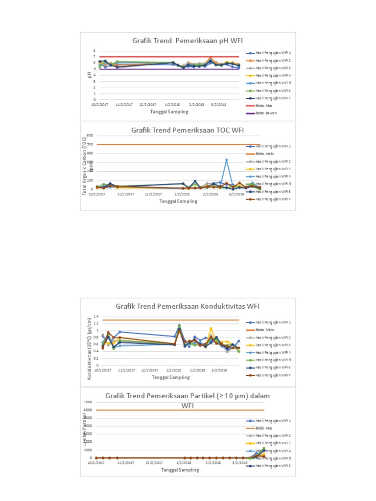 WFI Quality Testing Trends | PDF