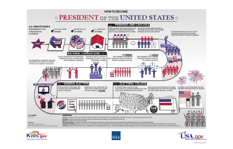 US Presidential Election Process | PDF | Electoral College (United ...