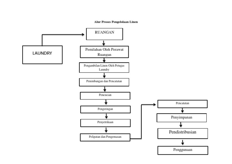 Alur Pengambilan Linen | PDF