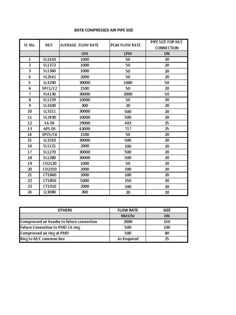 Compressed Air Pipe Sizing Guide | PDF