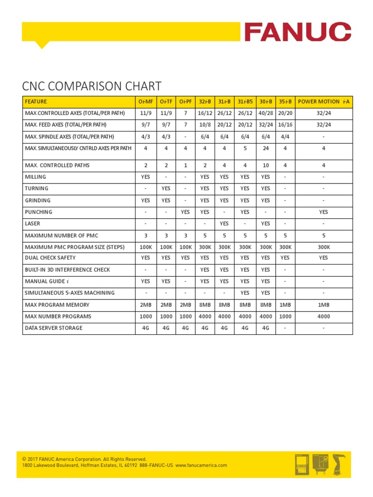 Fanuc CNC Comparison Chart | PDF | Numerical Control | Manufactured Goods