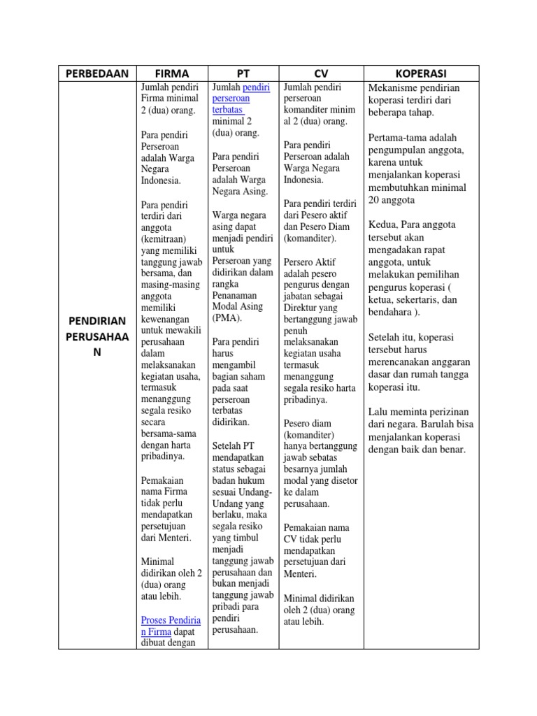 Perbedaan Firma, PT, CV, Dan Koperasi | PDF | Hukum
