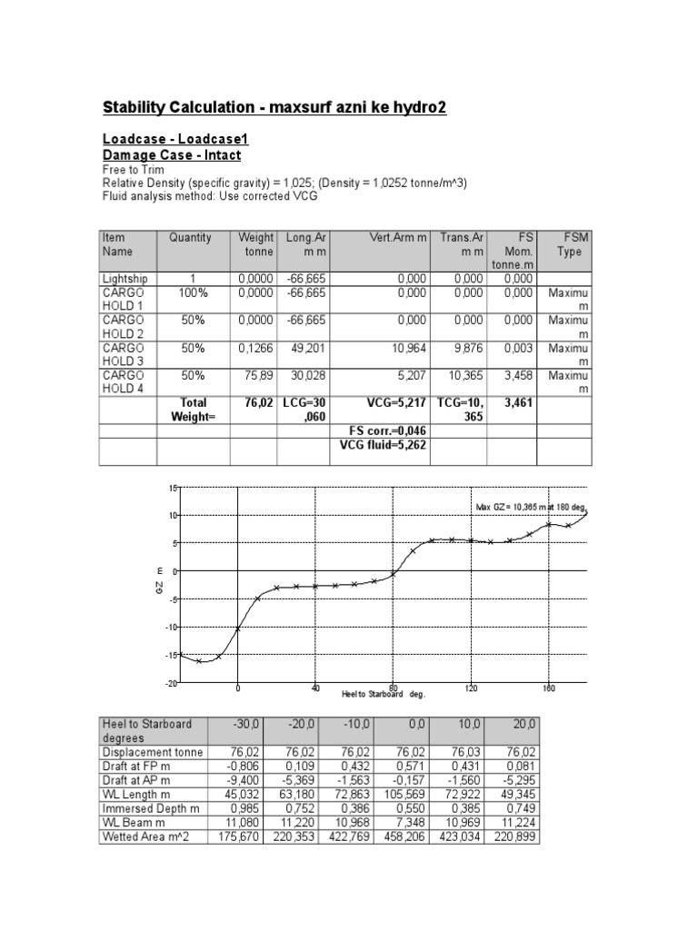 Stability Calculation - Maxsurf Azni Ke Hydro2: Loadcase - Loadcase1 Damage Case - Intact | PDF ...