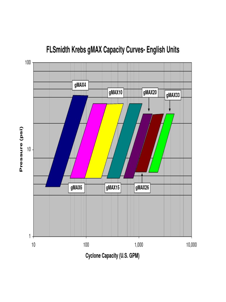 FLSmidth Krebs gMAX Cyclone Curves | PDF