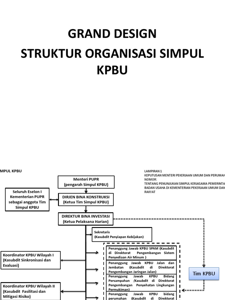 Grand Design Struktur Organisasi Simpul KPBU FINAL | PDF