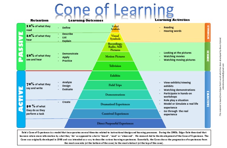 The Relationship Between Learning Retention, Activities, and Dale's ...