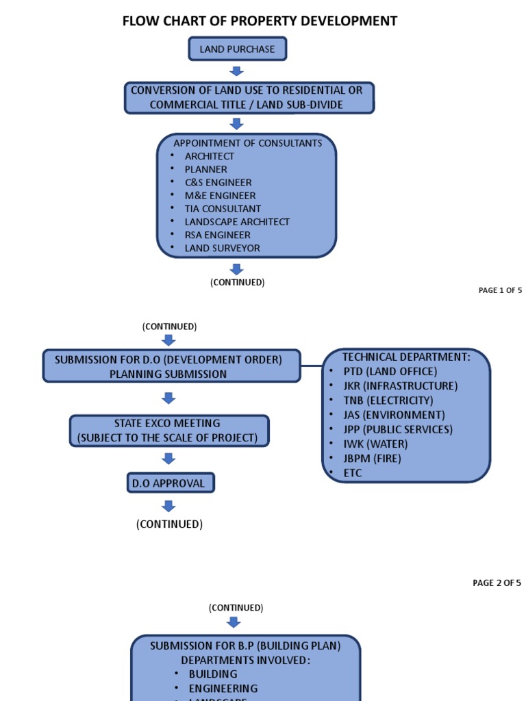 Real Estate Development Flow Chart Flowchart Of Property Development