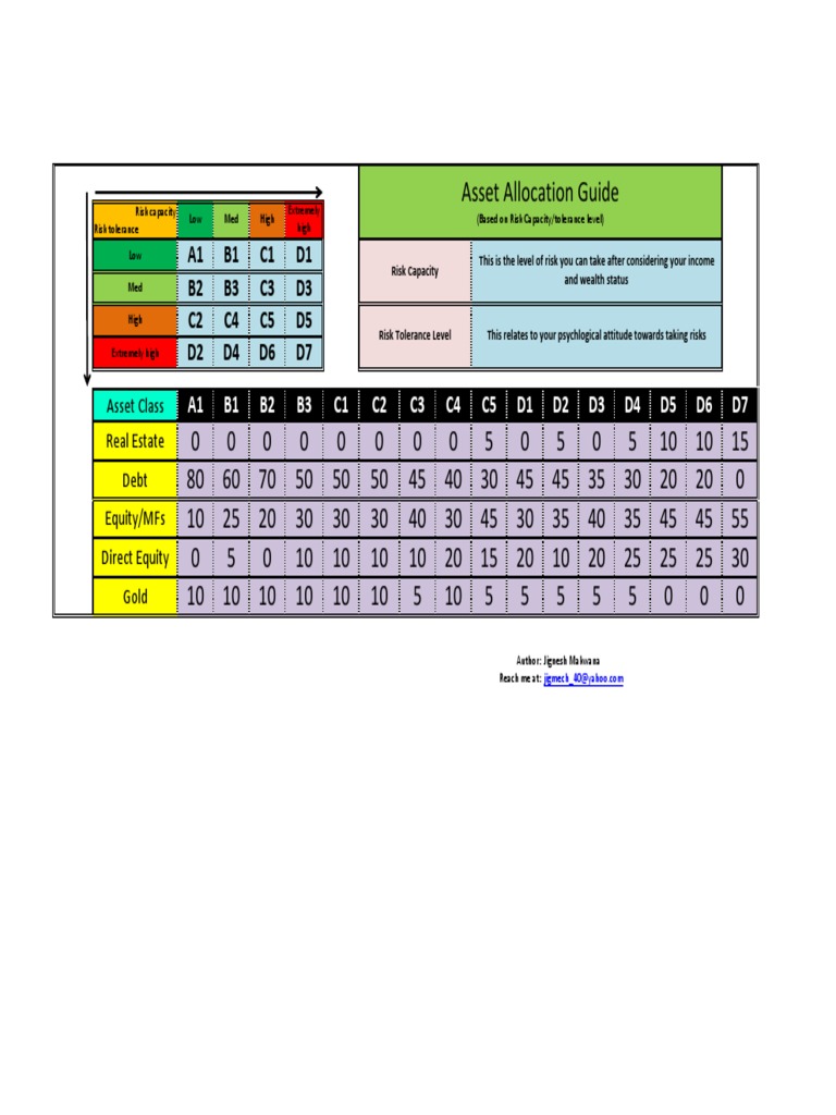 Asset Allocation Guide (Based On Risk Capacity & Tolerance Level) | PDF