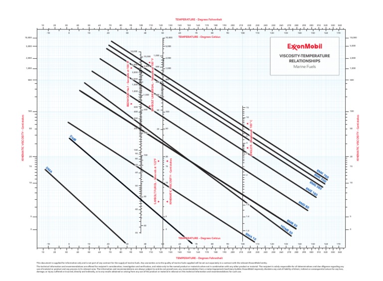Viscosity Temp Chart-ECA Fuels | Download Free PDF | Fahrenheit | Viscosity
