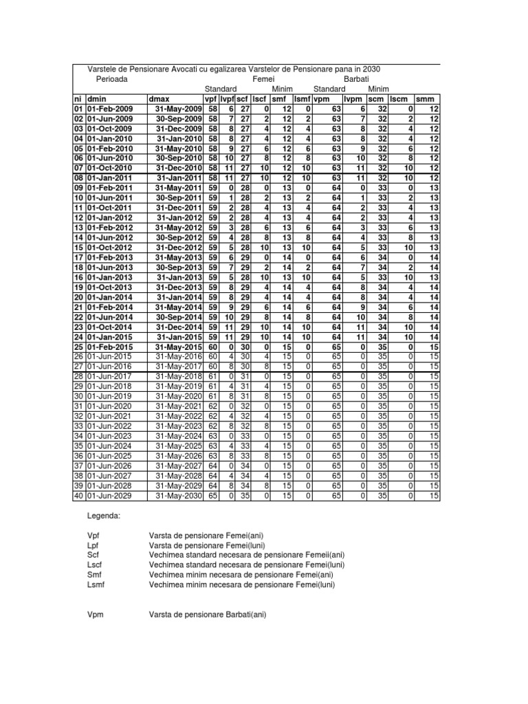 Anexa 5 Tabel Varste de Pensionare (Grila Extinsa) | PDF