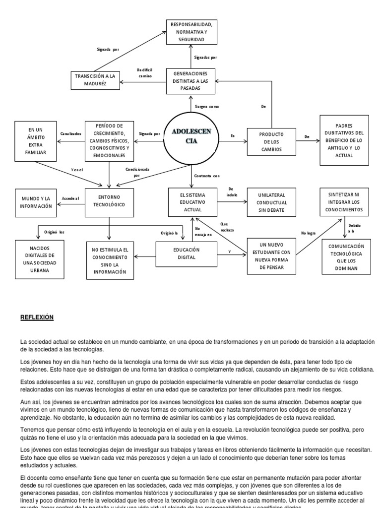 Adolescencia (RED CONCEPTUAL) | PDF | Tecnología de información y comunicaciones | Adolescencia