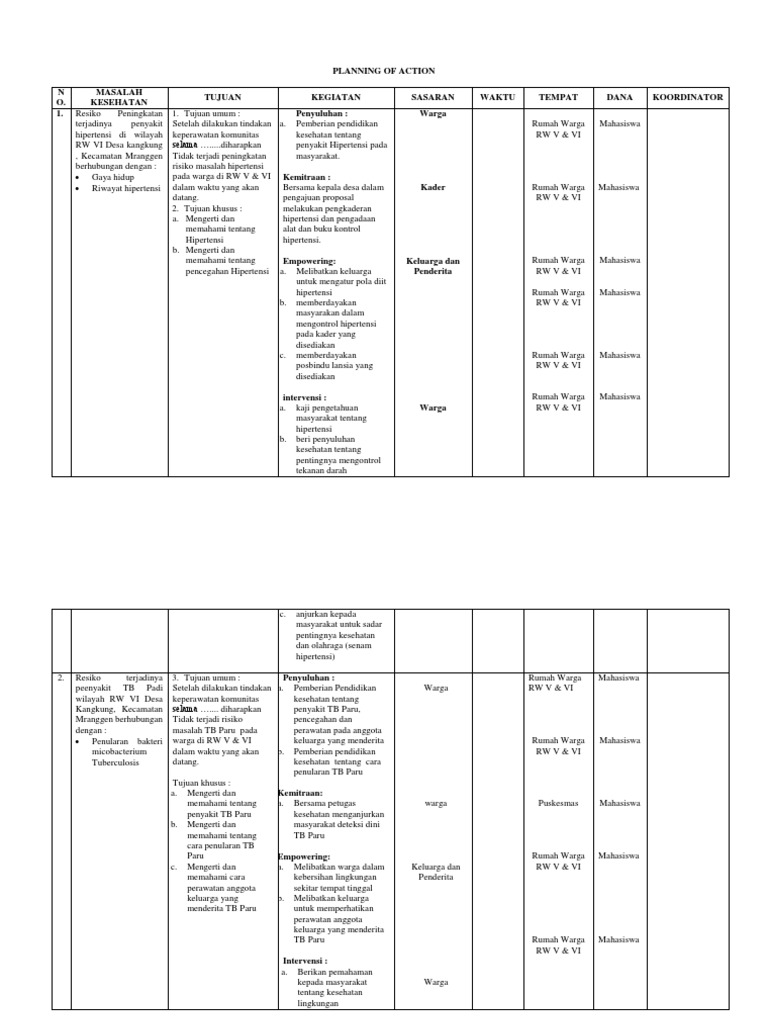 Planning of Action N O. Masalah Kesehatan Tujuan Kegiatan Sasaran Waktu Tempat Dana Koordinator ...