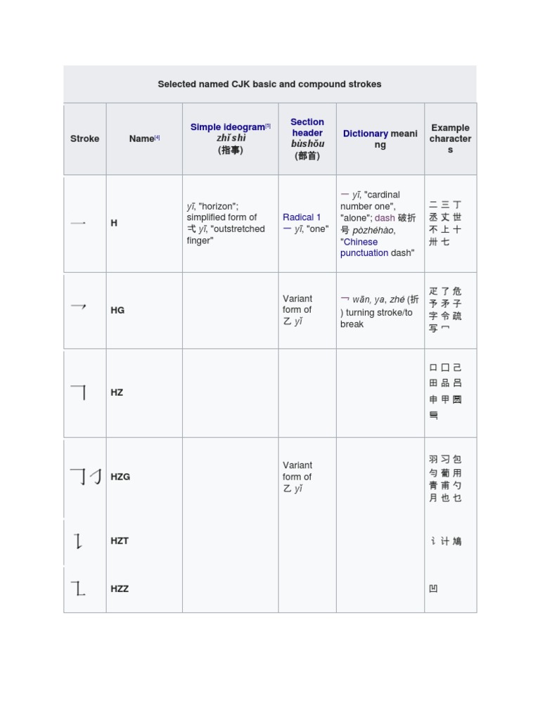 Selected Named CJK Basic and Compound Strokes | PDF | Chinese ...