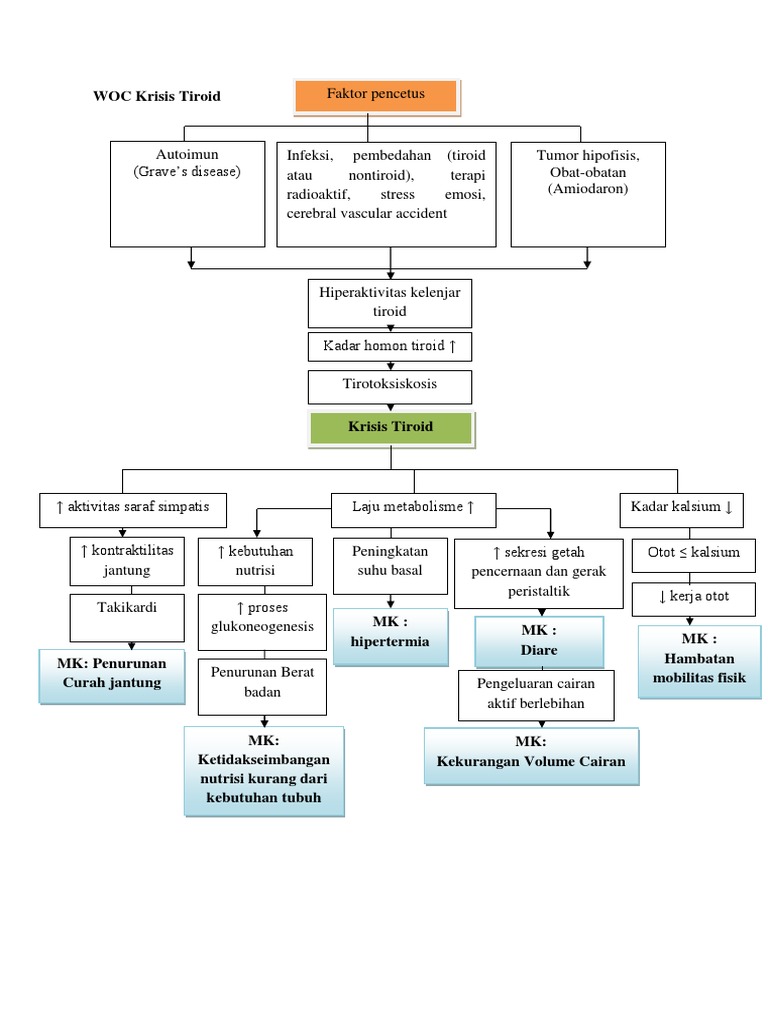 WOC Krisis Tiroid | PDF