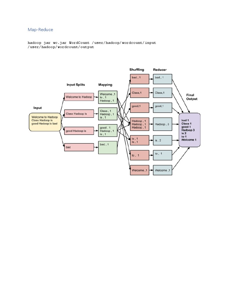 Map Reduce Hadoop Jar Wc Jar Wordcount Userhadoopwordcountinput Userhadoopwordcount
