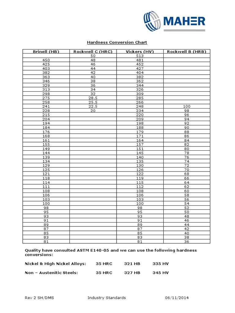 Hardness Conversion Chart PDF | PDF | Transition Metals | Chemical Elements