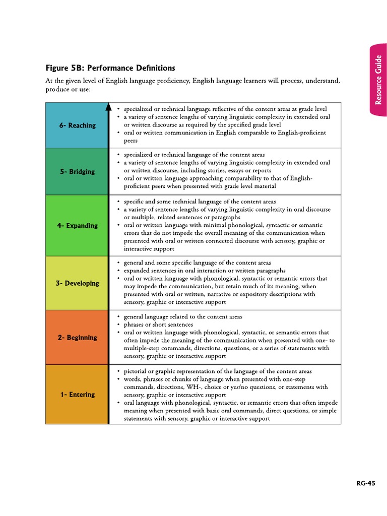 WIDA Scale | PDF