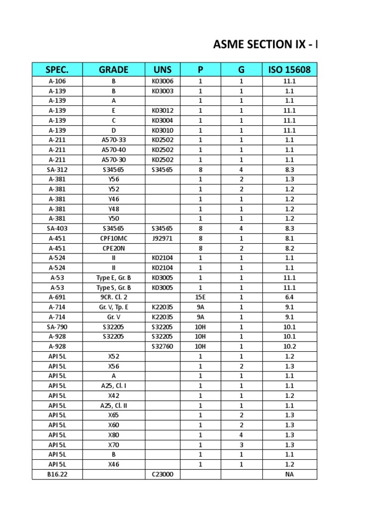 ASME IX Material P Numbers | PDF