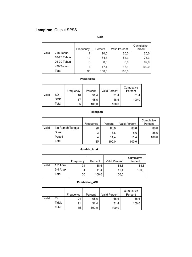 Lampiran. Output SPSS | PDF