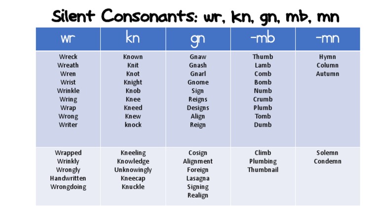 Silent Consonants: WR, KN, GN, MB, MN | PDF