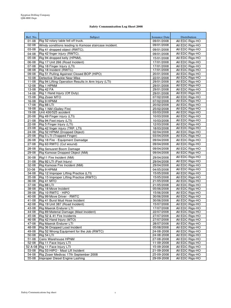 Safety Communications Log Sheet 2008 | PDF