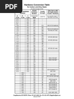 CST To SUS Conversion Chart PDF | PDF