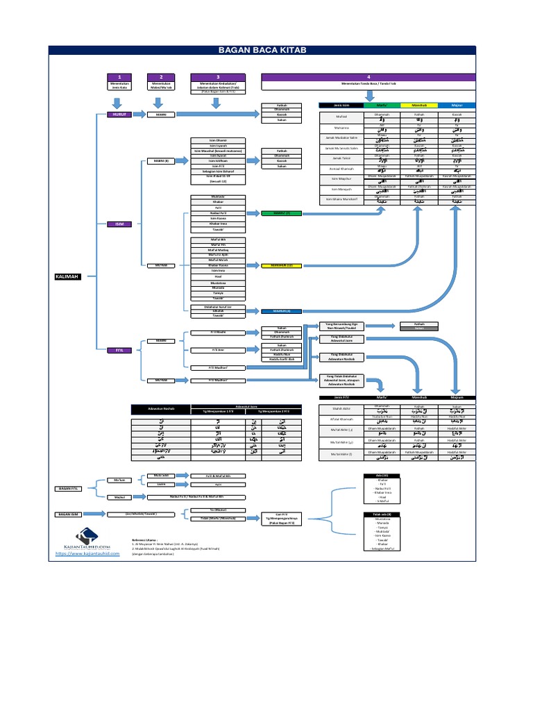 Revisi Bagan Baca Kitab | PDF