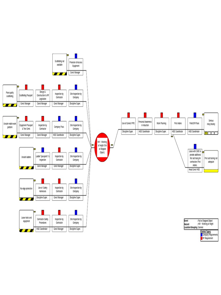 Ensuring Safety at Heights: A Flowchart Detailing Proper Scaffolding ...