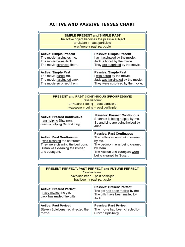 Active and Passive Tenses Chart | PDF | Cognitive Science | Languages