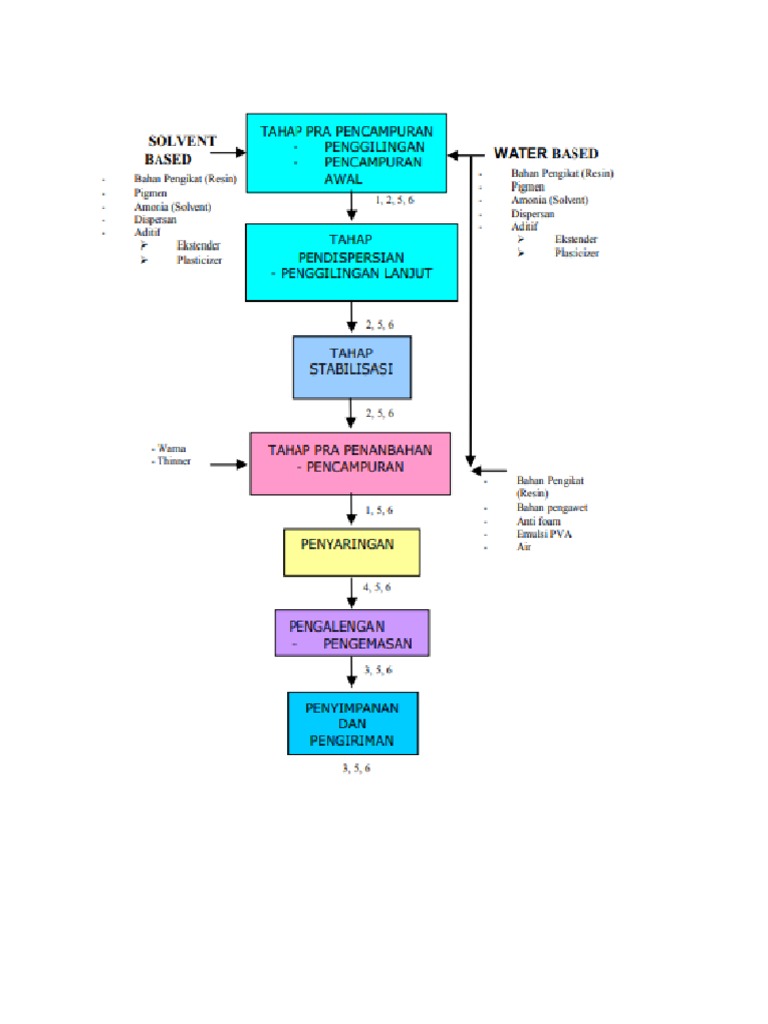 Skema Pembuatan Cat Tembok | PDF