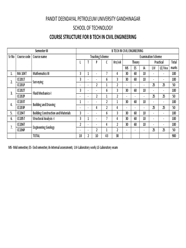 Pandit Deendayal Petroleum University Gandhinagar School of Technology ...