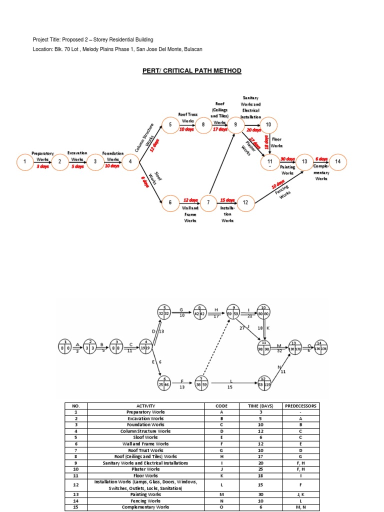 Pert / Critical Path Method | PDF | Wall | Components
